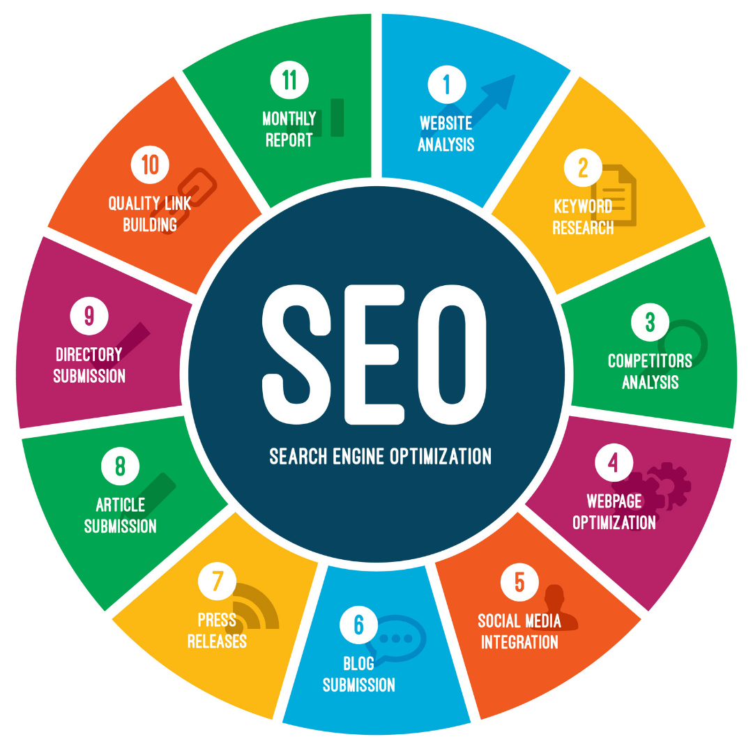 Colorado Springs Search Engines Optimization